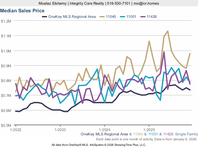 Median Sales Price for OneKey MLS Regional Area and more